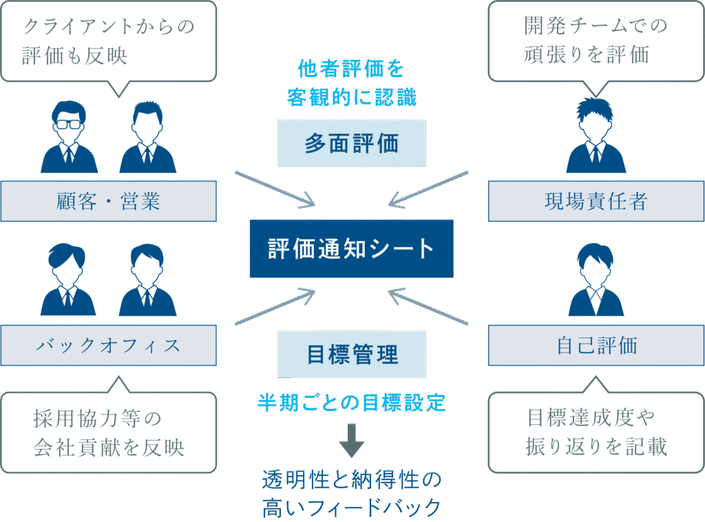 人事制度・福利厚生｜ケアリッツ・テクノロジーズ｜CareRitz Technologies